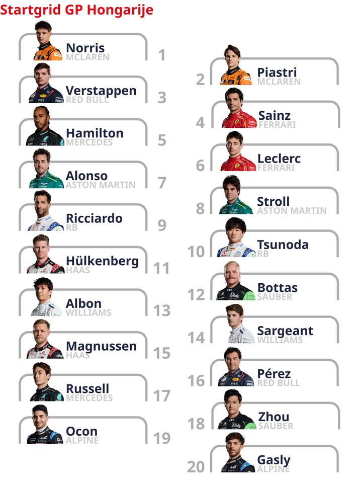 Bekijk de startopstelling voor de GP van Hongarije met Verstappen op plek drie | Formule 1 | NU.nl
