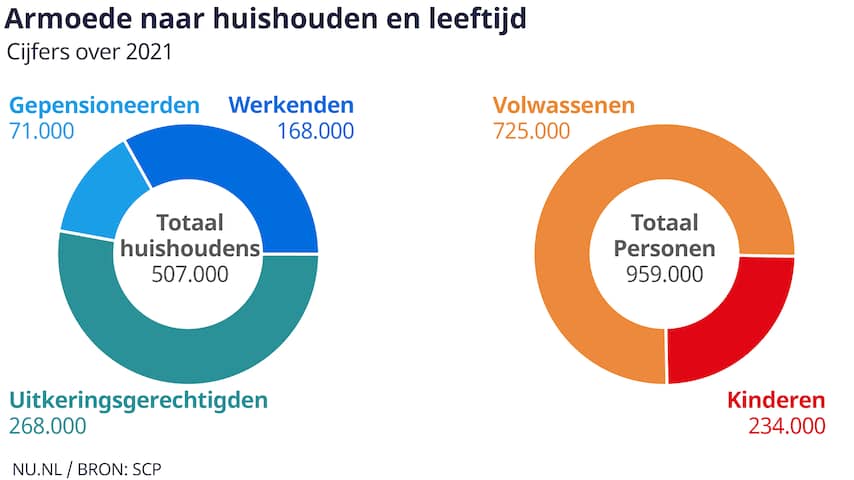 Armoede in Nederland: een miljoen mensen hebben moeite om rond te komen ...