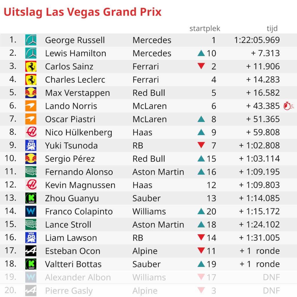 Verstappen is Norris de baas in Las Vegas en pakt vierde wereldtitel op rij | Formule 1 | NU.nl