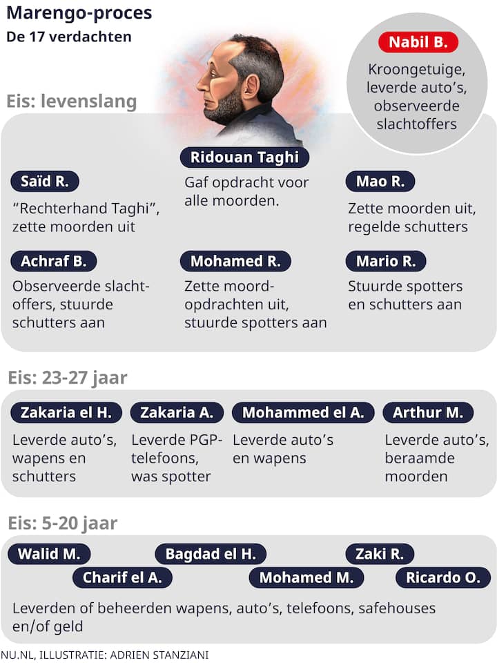 Arrestatie Inez Weski laat rechtbank niet onberoerd, Taghi nog zonder ...