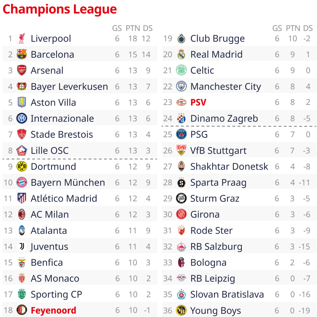 Bosz gaat in CL voor ommekeer met PSV: 'Geen tijd om gezellig te barbecueën' | Voetbal | NU.nl