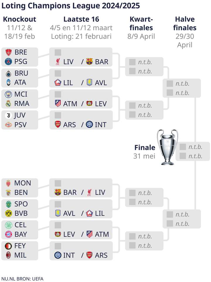 Geen Nederlandse clash in CL: PSV loot Juventus, Feyenoord treft AC Milan | Voetbal | NU.nl