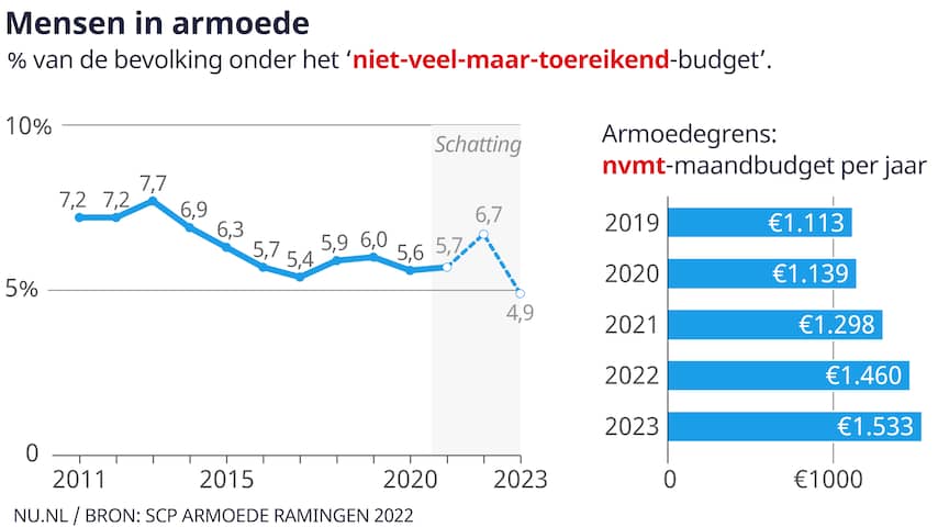 Armoede in Nederland: een miljoen mensen hebben moeite om rond te komen | Economie | NU.nl