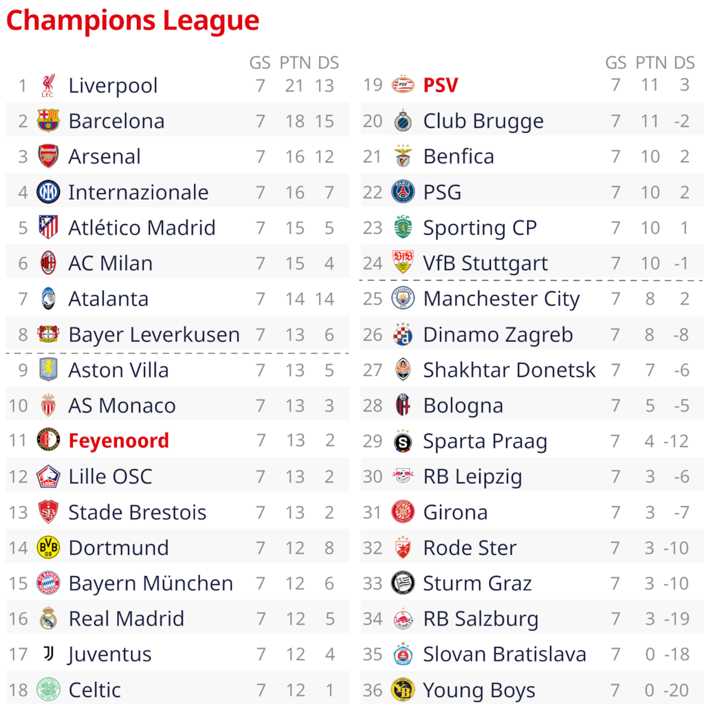Hwang start bij rentree voor Feyenoord, Beelen ook in Lille op ...