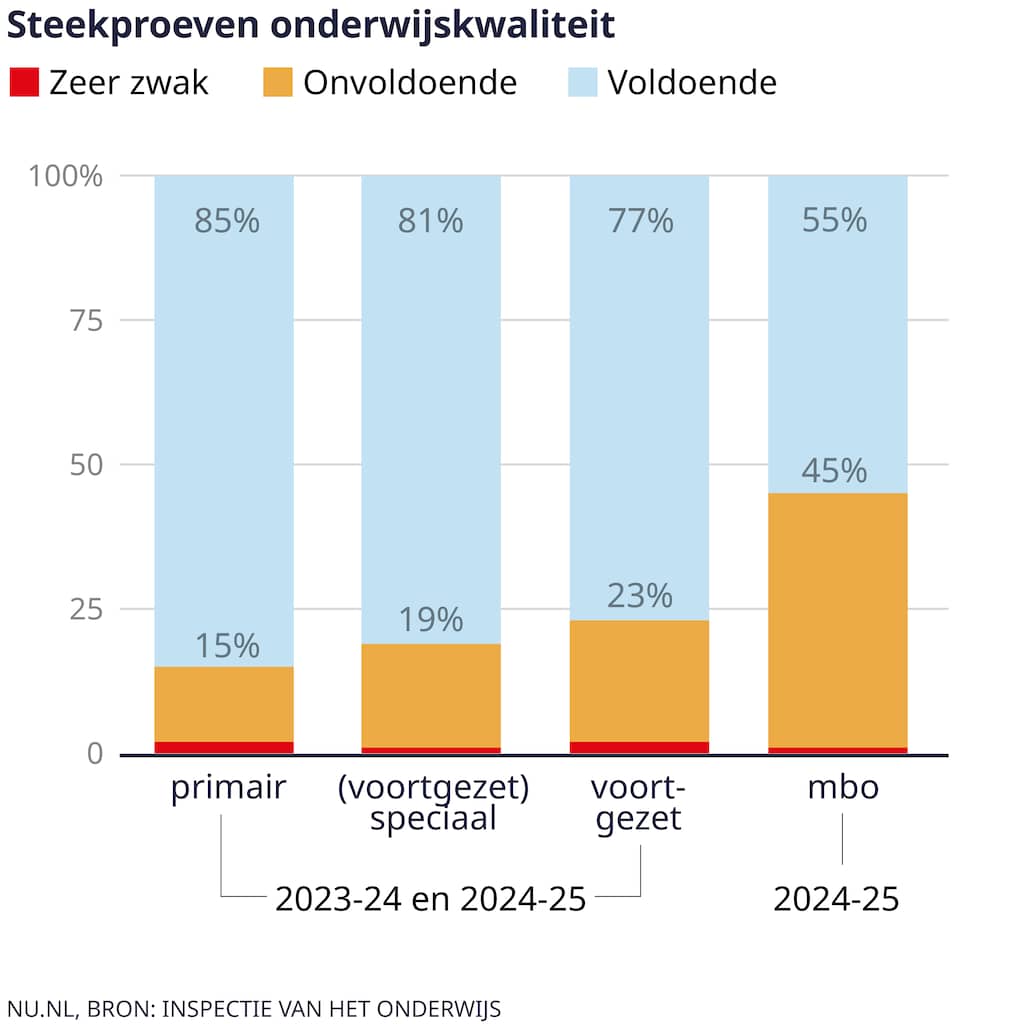 1 op 5 scholen krijgt onvoldoende van inspectie, rekenen en taal wéér ...