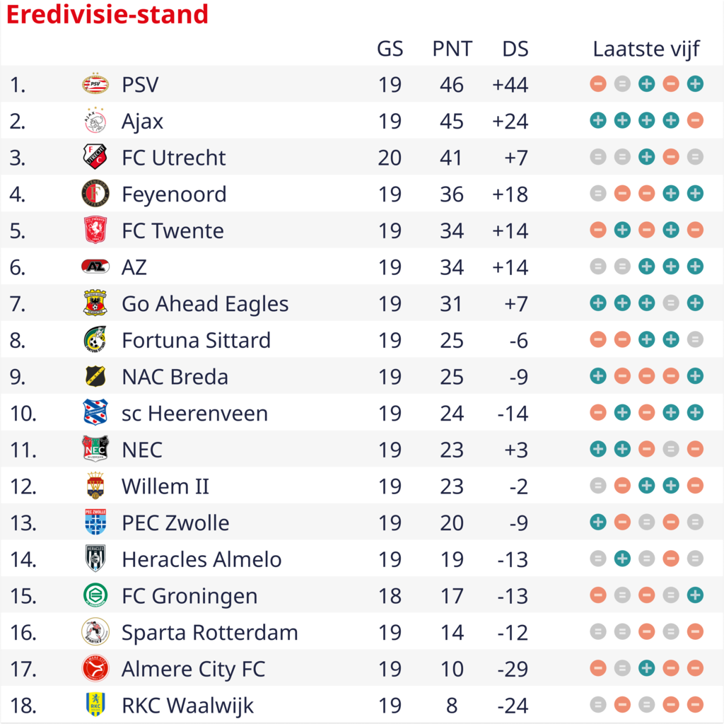 Live Eredivisie | Reacties na late gelijkmaker FC Utrecht tegen ...