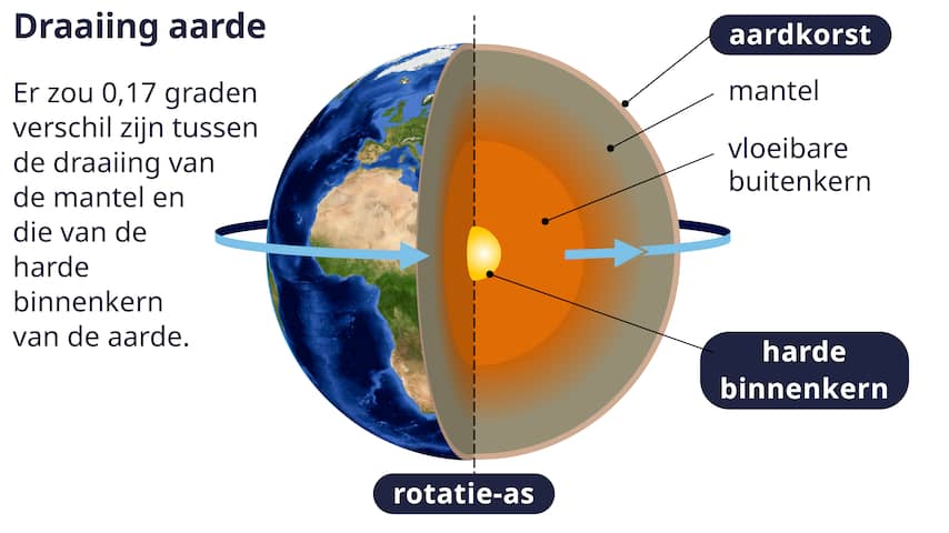 De aardkern schommelt en dat beïnvloedt de lengte van onze dagen ...