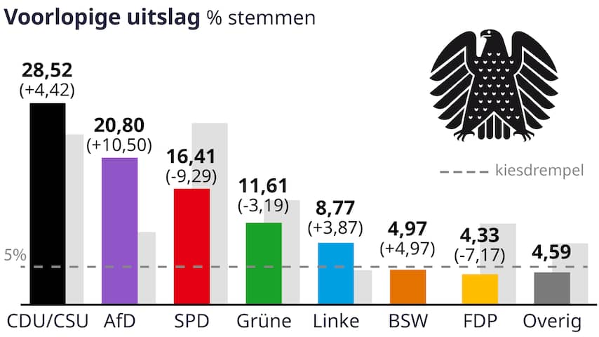 2 partijen halen Duitse kiesdrempel niet, weg vrij voor coalitie CDU ...