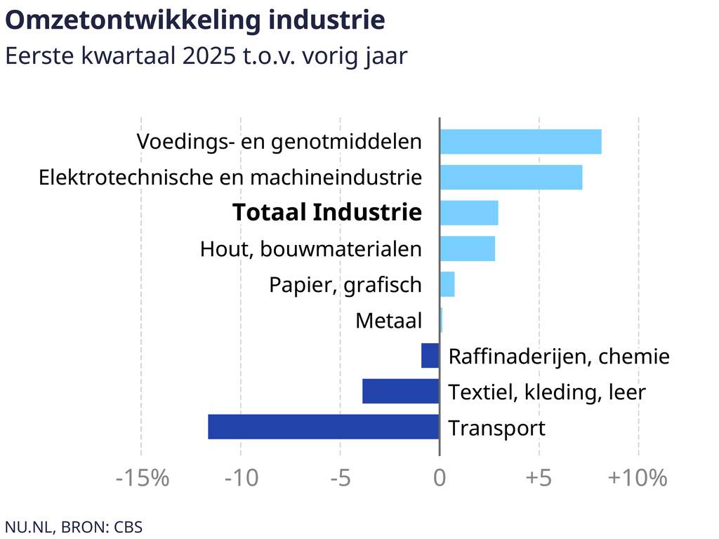 Industrie ziet eindelijk hoge omzetstijging, maar ondernemers zijn ...