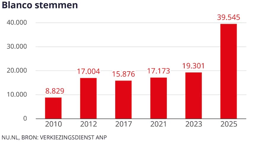 Kiezers geven signaal af: recordaantal blanco stemmen sinds nieuwe telmethode | Tweede ...