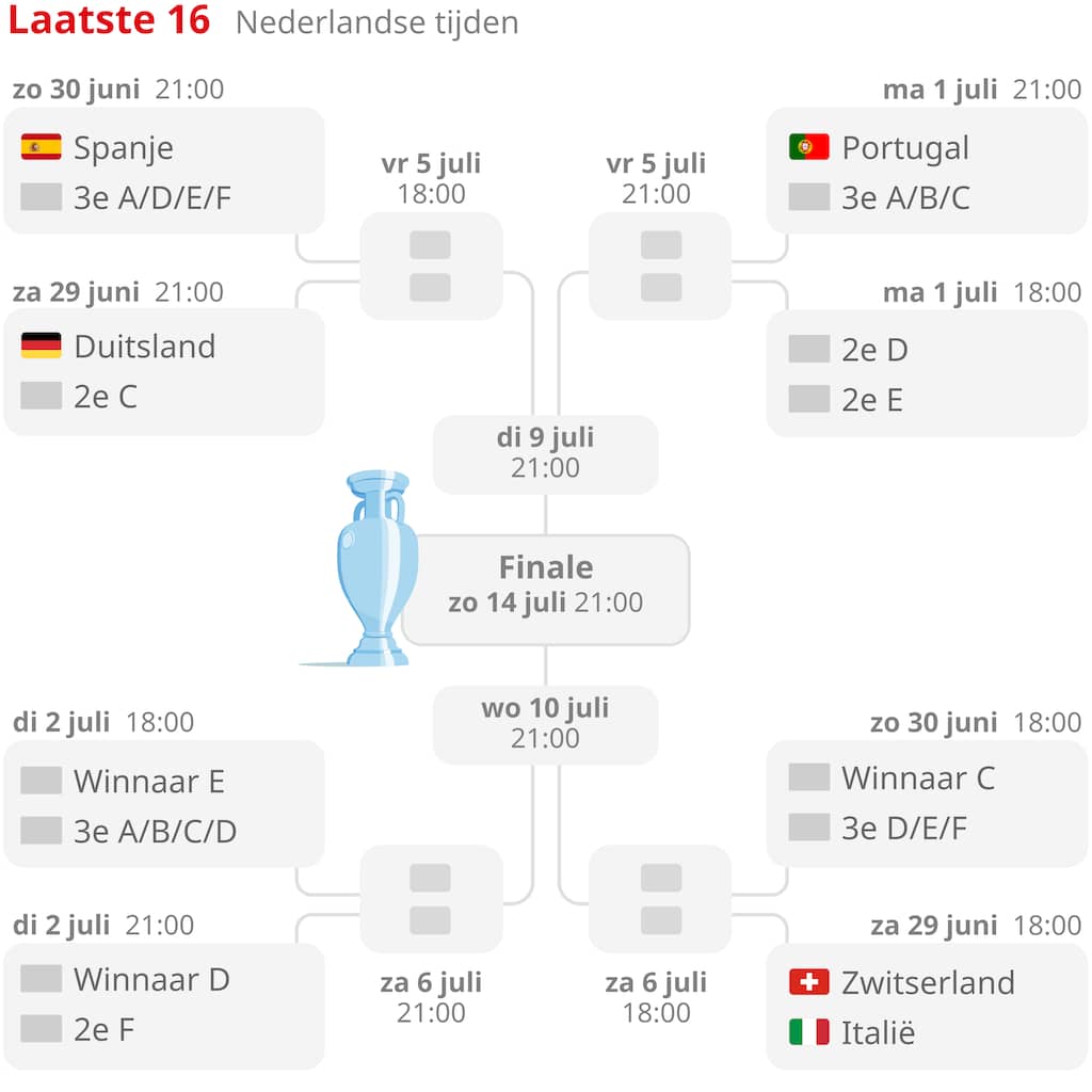 Oranje zeker van achtste finales EK dankzij nederlaag Albanië | EK voetbal | NU.nl