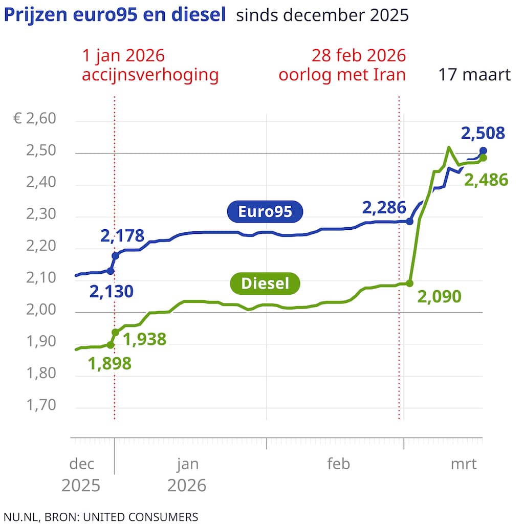 Gemiddelde automobilist betaalt enkele tientjes per maand extra aan de ...