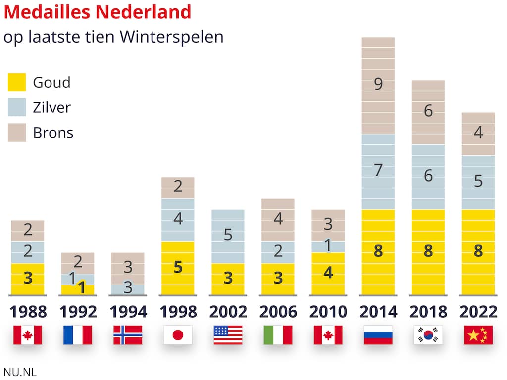 Nederland evenaart met achtste goud in Milaan zijn beste Winterspelen ...