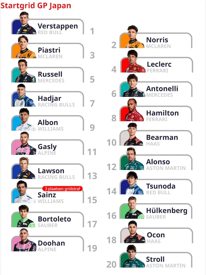 Bekijk de startopstelling voor de Grand Prix van Japan met Verstappen op pole | Formule 1 | NU.nl