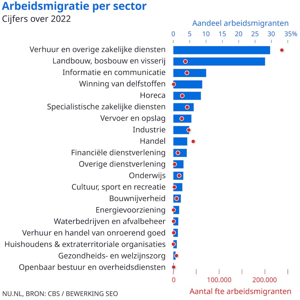 Kabinet wil minderen met arbeidsmigratie, maar er is al veel ...
