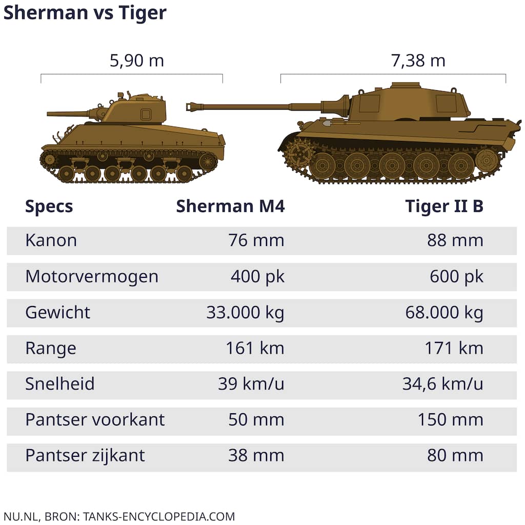 Tachtig jaar geleden: hoe Hitlers gigantische tanks faalden in de ...