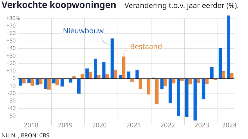 Prijs nieuwbouw vlakt af, bestaande koopwoningen worden almaar duurder | Economie | NU.nl