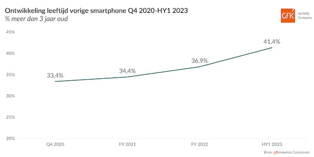 Nederlanders gebruiken hun telefoon steeds langer voordat ze een nieuwe ...