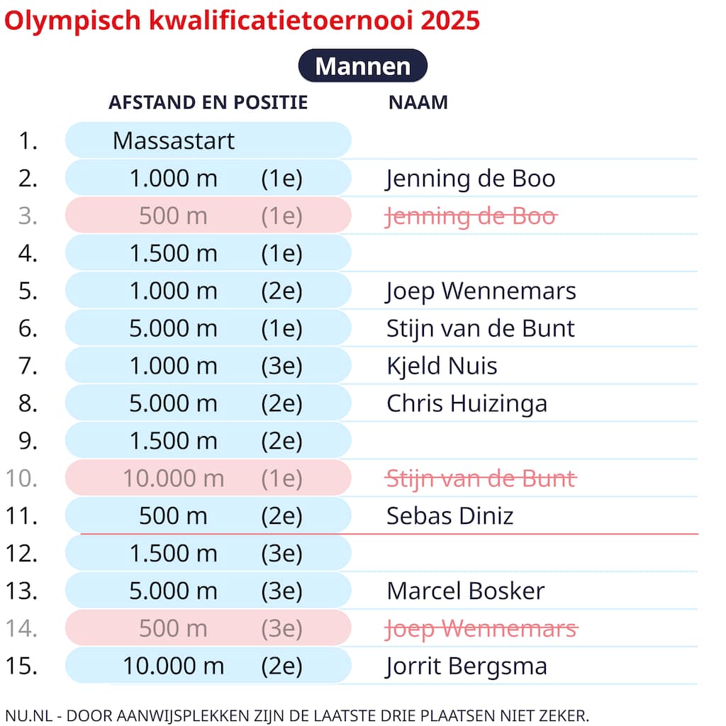 Nul euforie na ondraaglijke 1.000 meter op OKT: 'Dit is echt ...