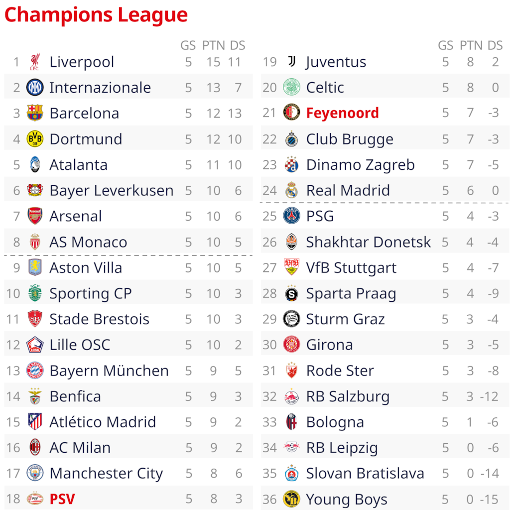 PSV, Feyenoord en Ajax op koers: zo staan Nederlandse clubs ervoor in Europa | Voetbal | NU.nl