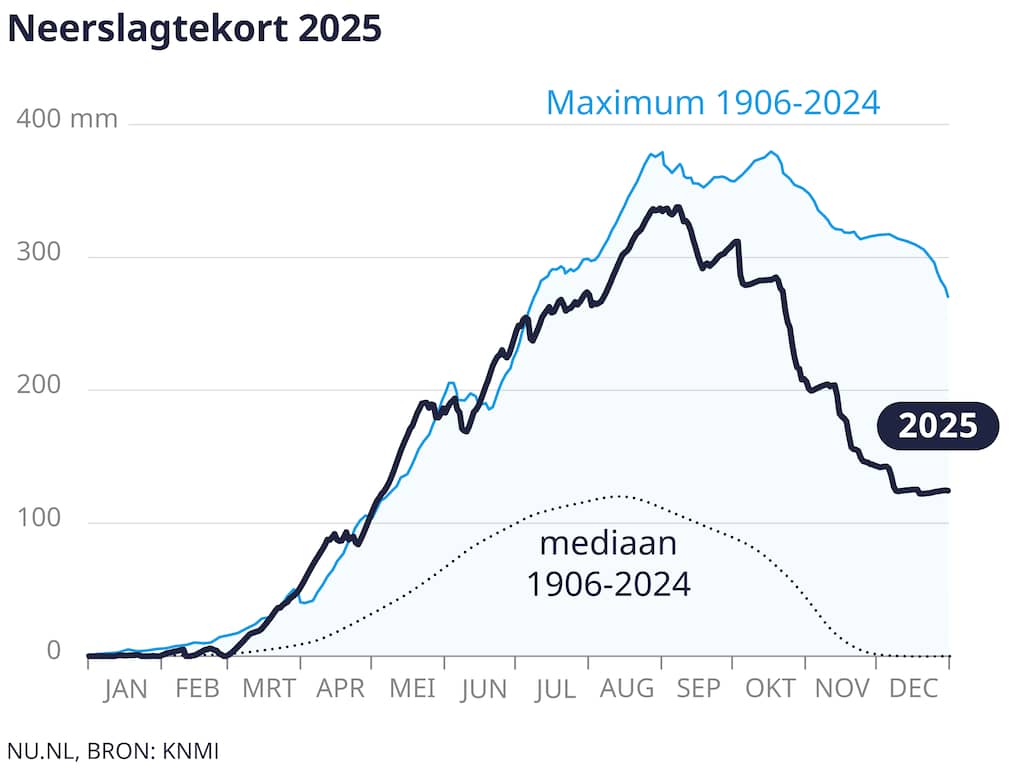 Droogte van 2025 is nog merkbaar in de ondergrond: 'Zijn minder ...
