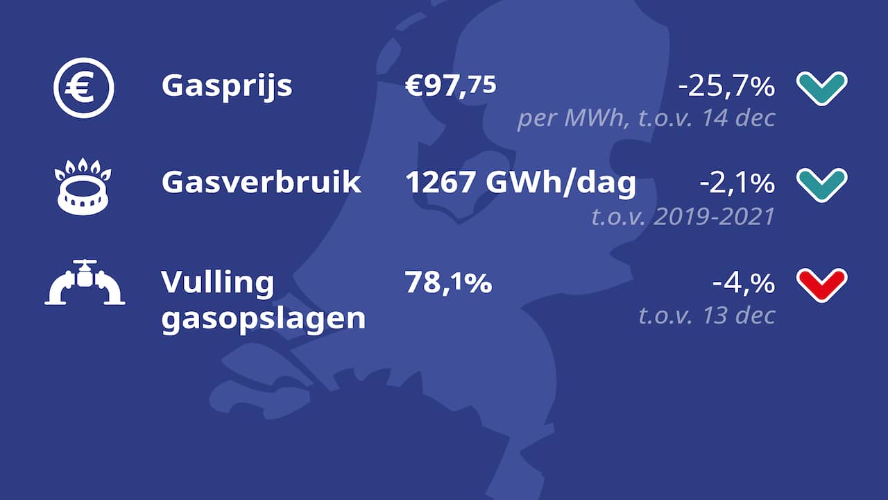 Gasupdate: Gasprijs staat deze week ruim een kwart lager | Economie | NU.nl