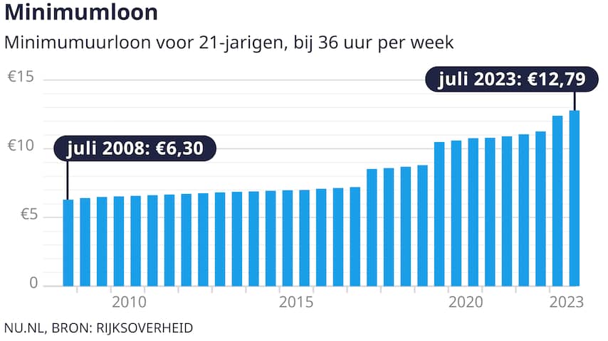 Rutte waarschuwt voor hoger minimumloon: 'Hoge inflatie en risico voor ...