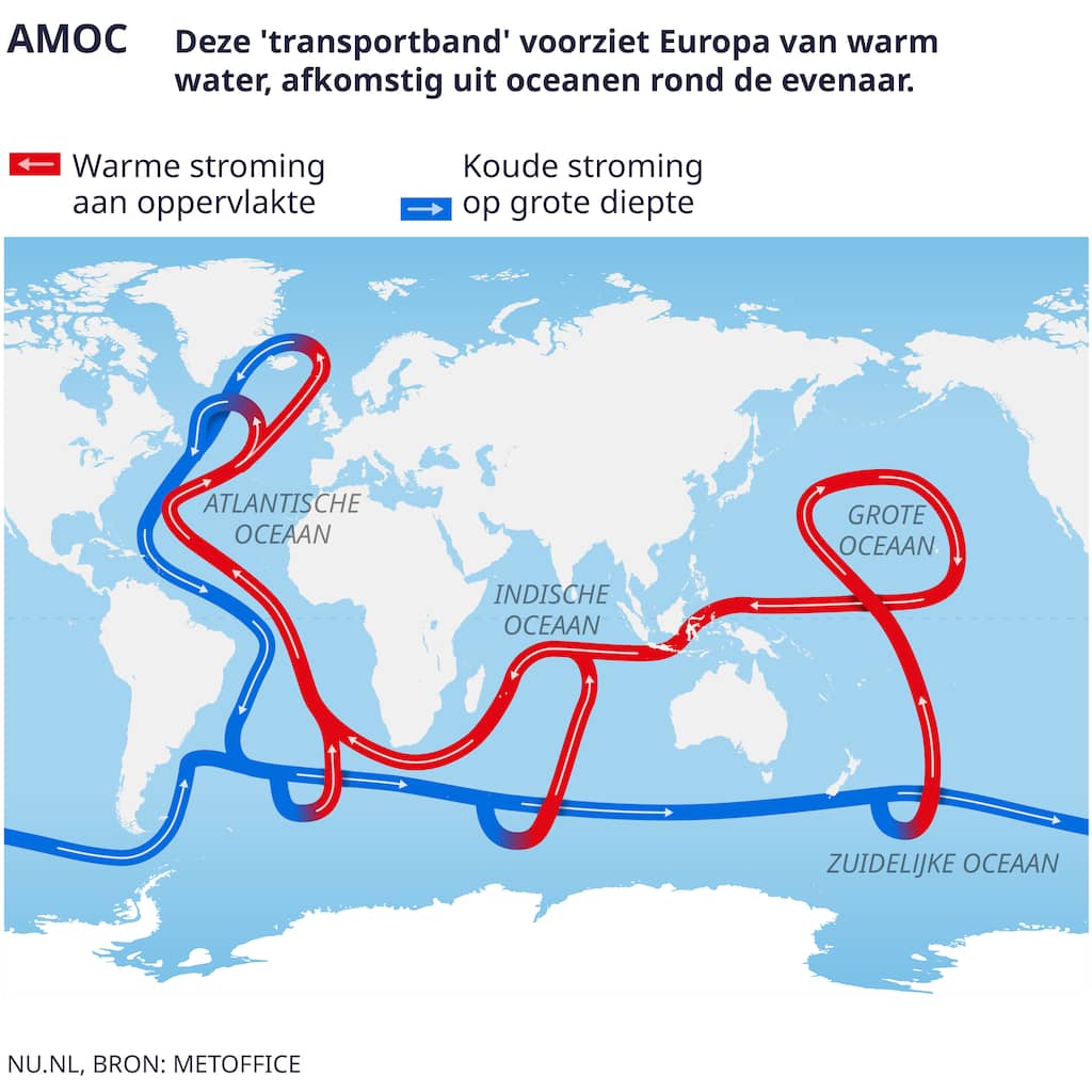 De Golfstroom is van slag: 'Het is een motor die hapert en daarna ...