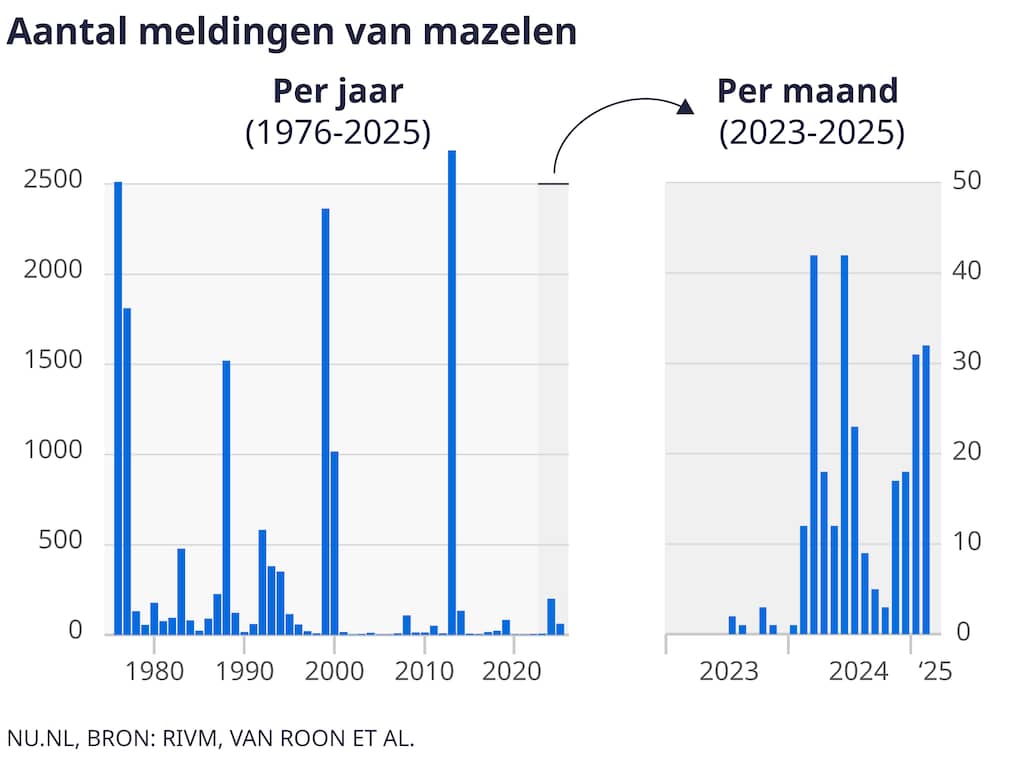 Aantal gevallen van mazelen loopt flink op, basisscholen in vier regio ...