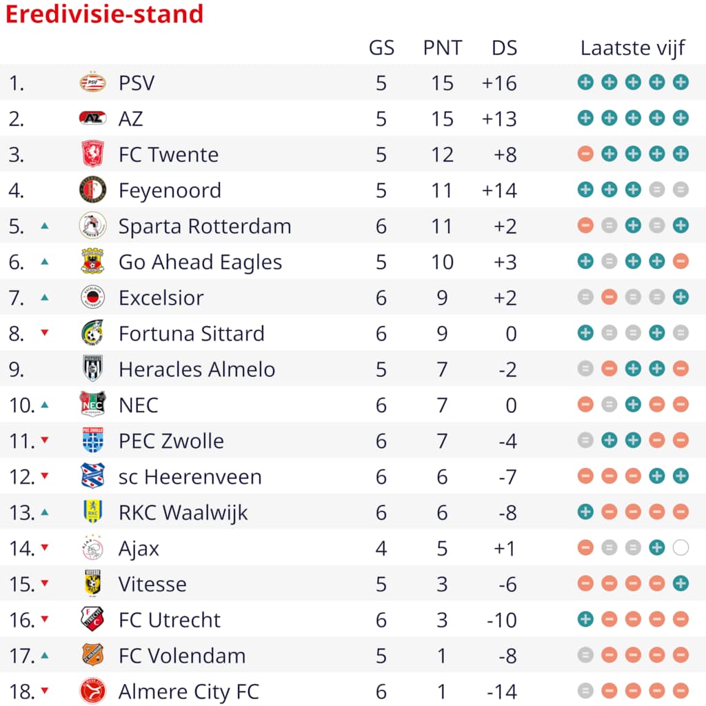 Klassieker tussen Ajax en Feyenoord definitief gestaakt na vuurwerkincidenten | Voetbal | NU.nl