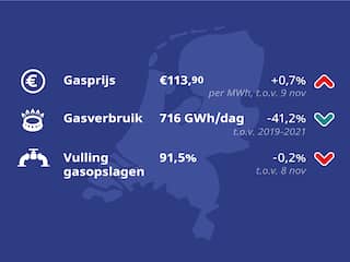 Energie-update | NU - Het laatste nieuws het eerst op NU.nl