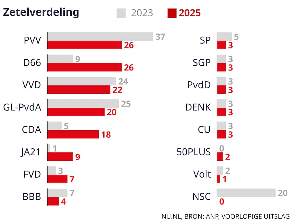 Live verkiezingen | Moorman (GL-PvdA) wordt geen fractieleider en ...