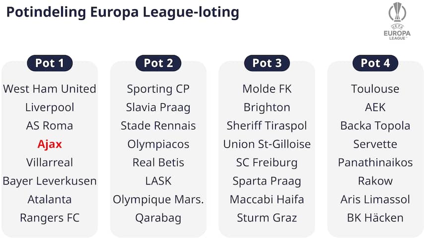 Potindeling EL en ECL bekend: dit zijn de mogelijke tegenstanders van Ajax en AZ | Voetbal | NU.nl