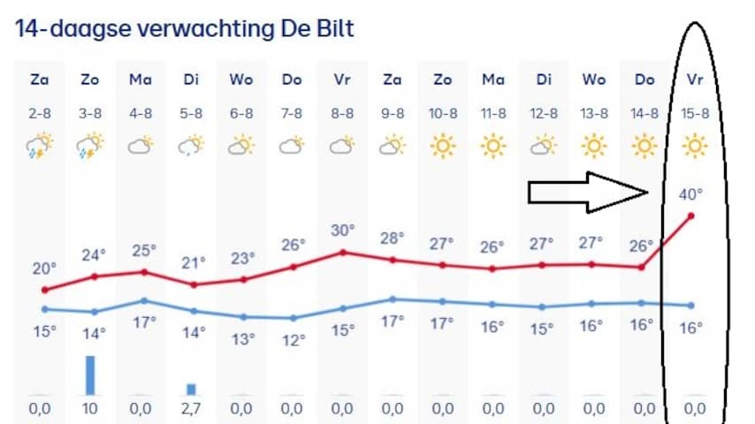 40 graden en orkaan: storing zorgt voor extreme weersvoorspelling ...