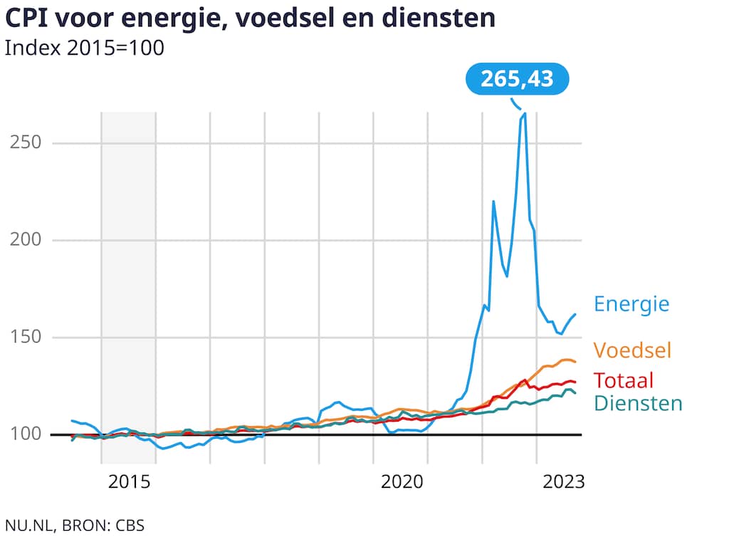 Inflatie daalt licht, maar toch lopen de prijzen op: hoe zit dat ...