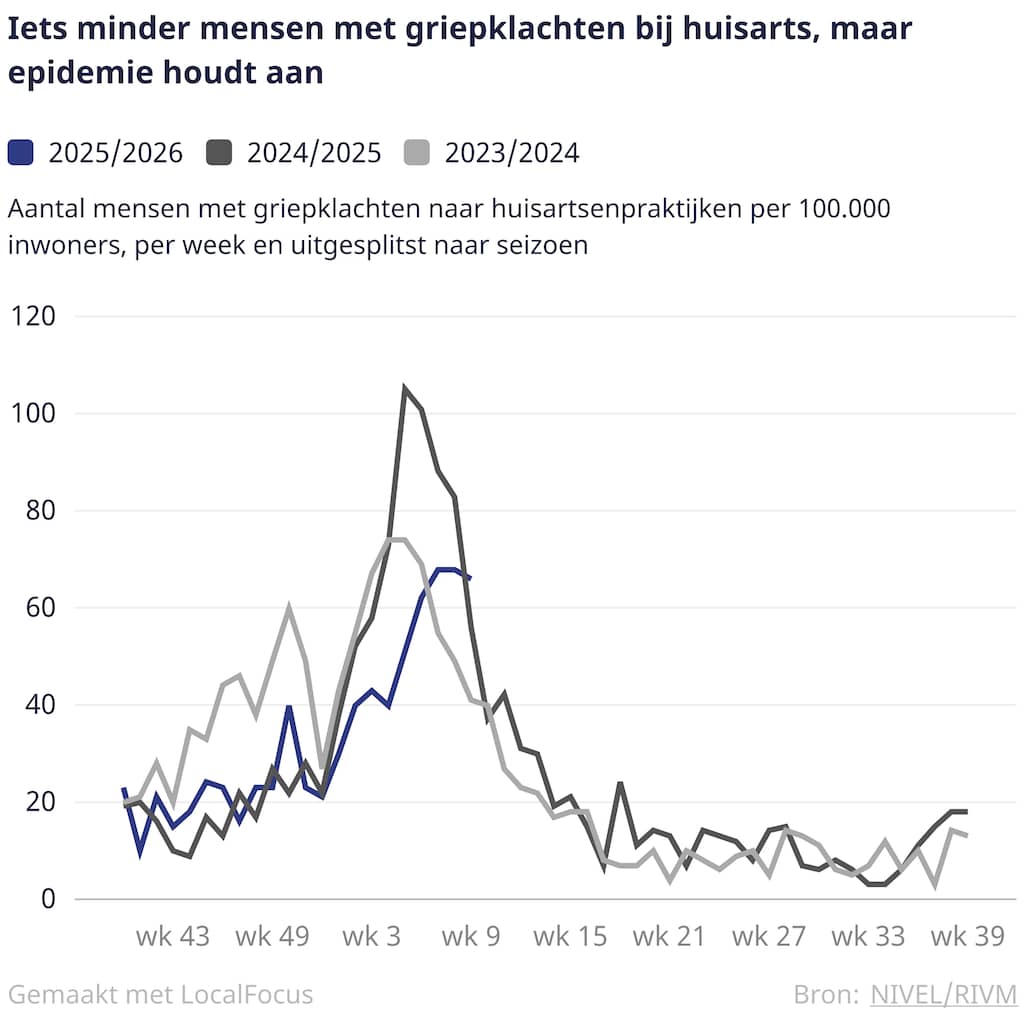 Griepepidemie lijkt na weken over piek heen, virus minder vaak in ...