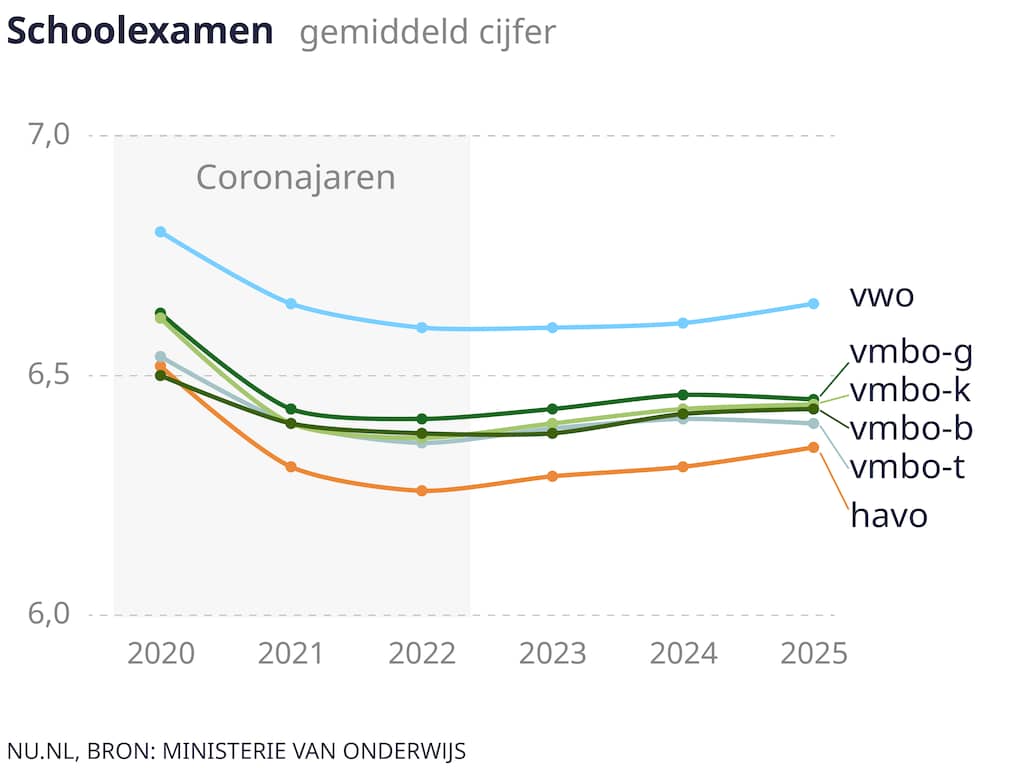 Havoleerlingen zakken het vaakst voor eindexamens: 'Verdund vwo ...