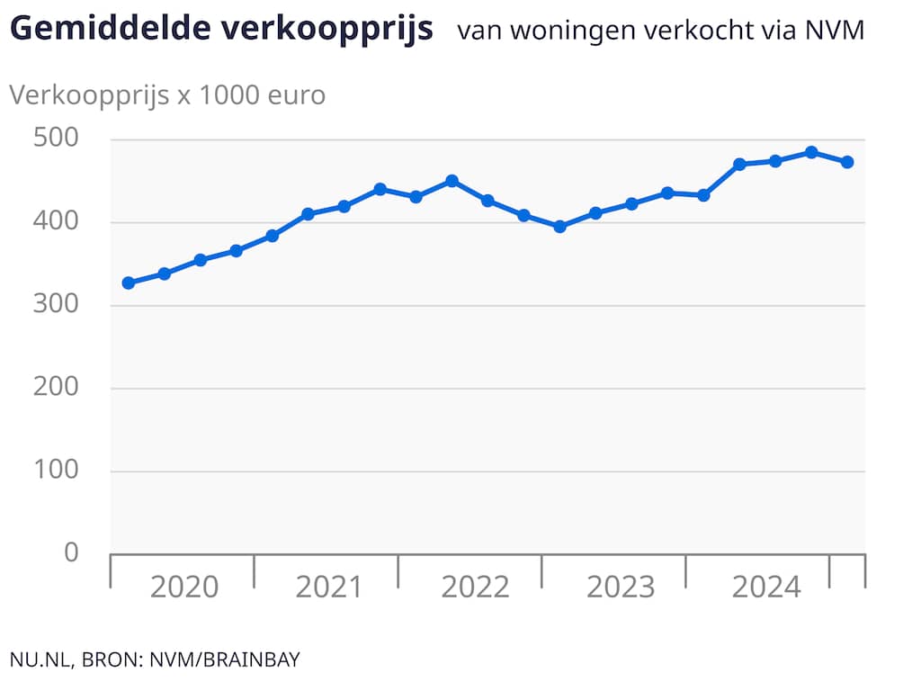 Woningmarkt komt los door grote verkoopgolf van huurwoningen | Economie ...