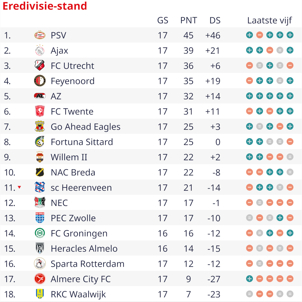 Live Eredivisie | Lees hier alles terug over zege PSV op Feyenoord - NU.nl