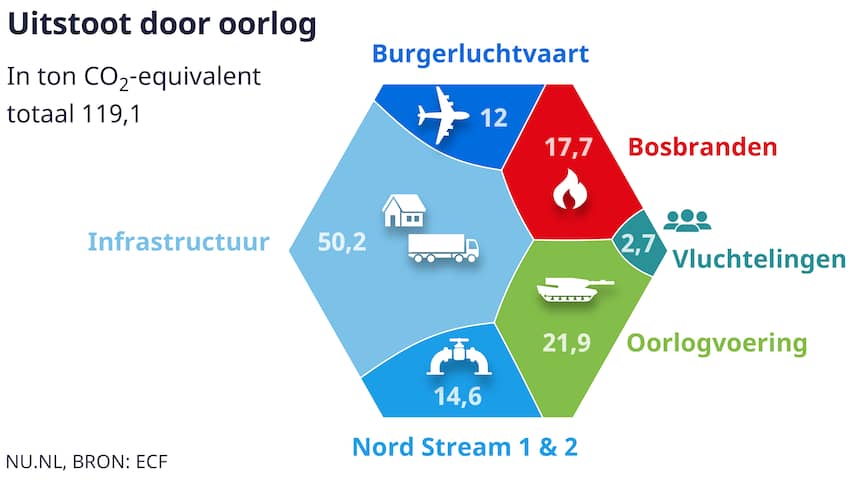 Klimaat- en milieuschade door oorlog in Oekraïne is 'blinde vlek ...