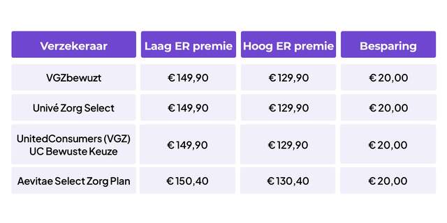 Besparen of zekerheid: dit moet je weten over het eigen risico in 2025 | Independer | NU.nl