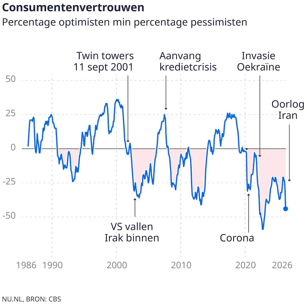 Vertrouwen in de economie daalt flink, maar veel mensen blijven geld ...