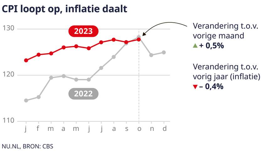 Inflatie daalt licht, maar toch lopen de prijzen op: hoe zit dat ...