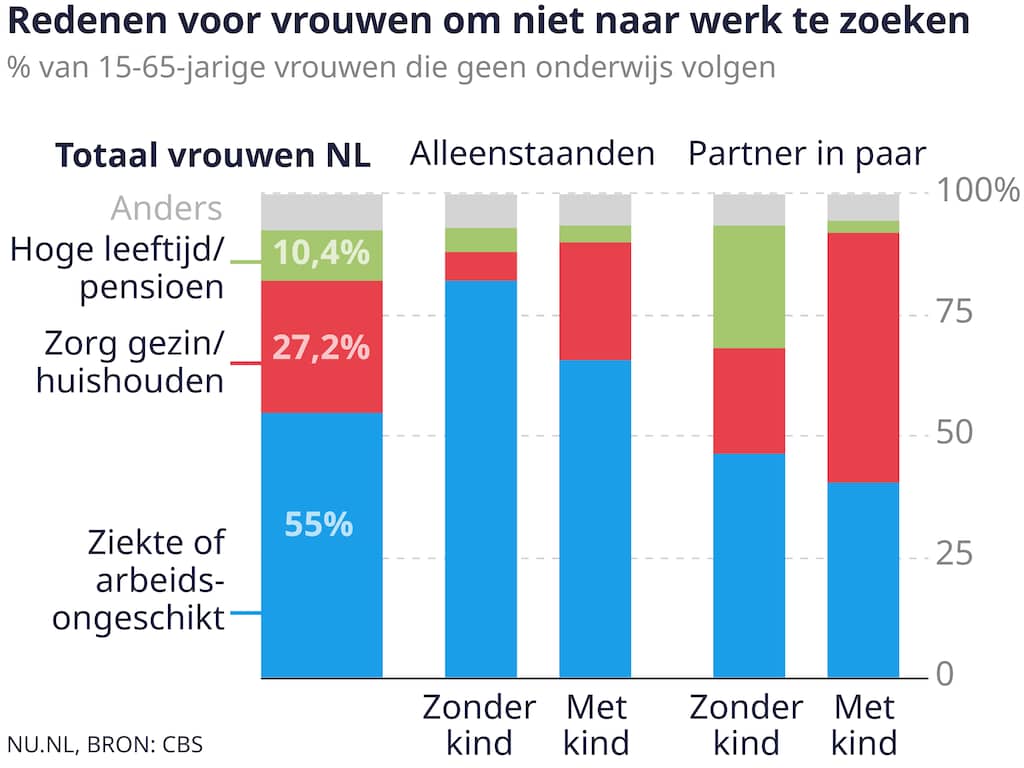 Betaald werk is voor veel meer vrouwen dan mannen geen doel meer | Economie | NU.nl