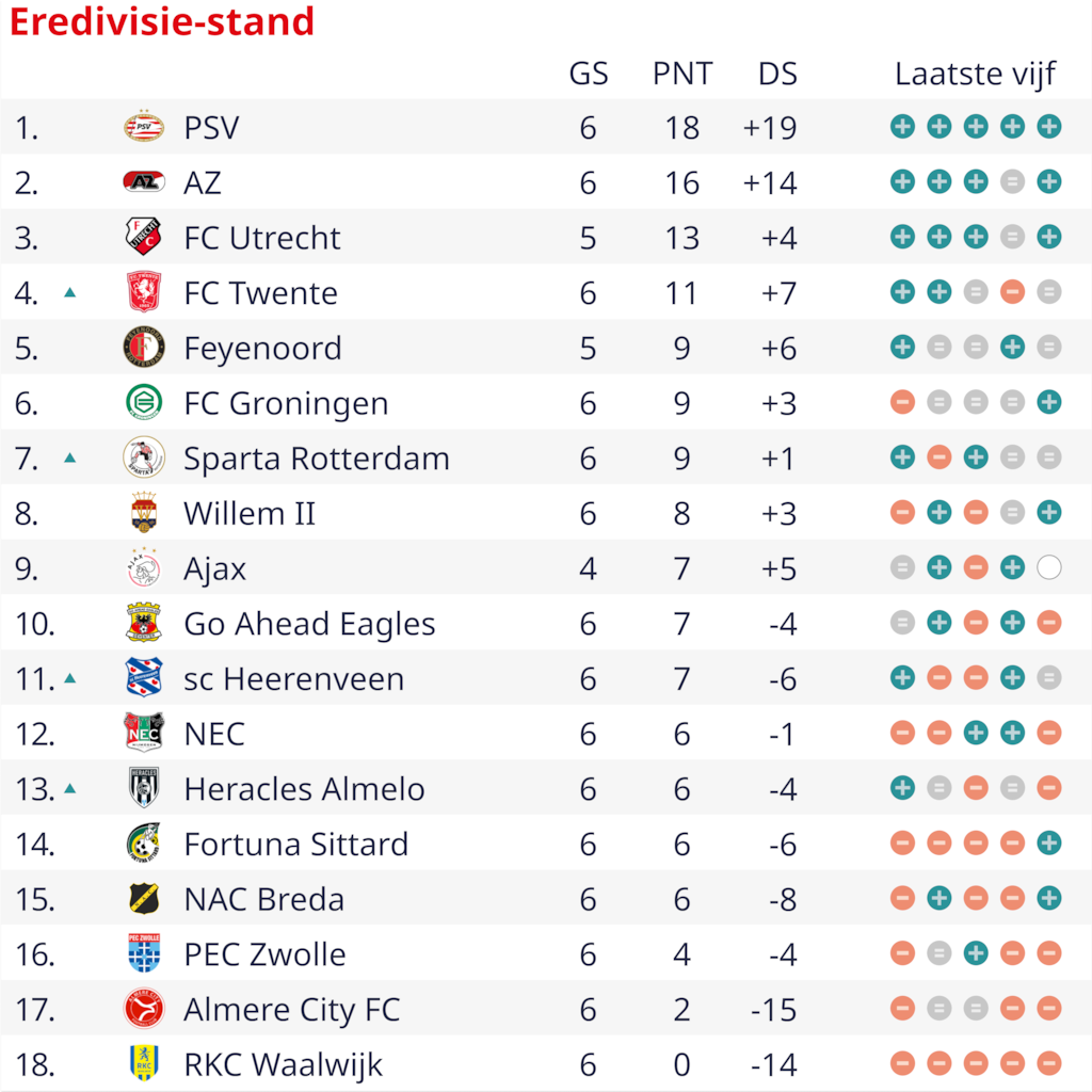 FC Twente vernedert Almere mede door twee goals Eredivisie-topscorer ...