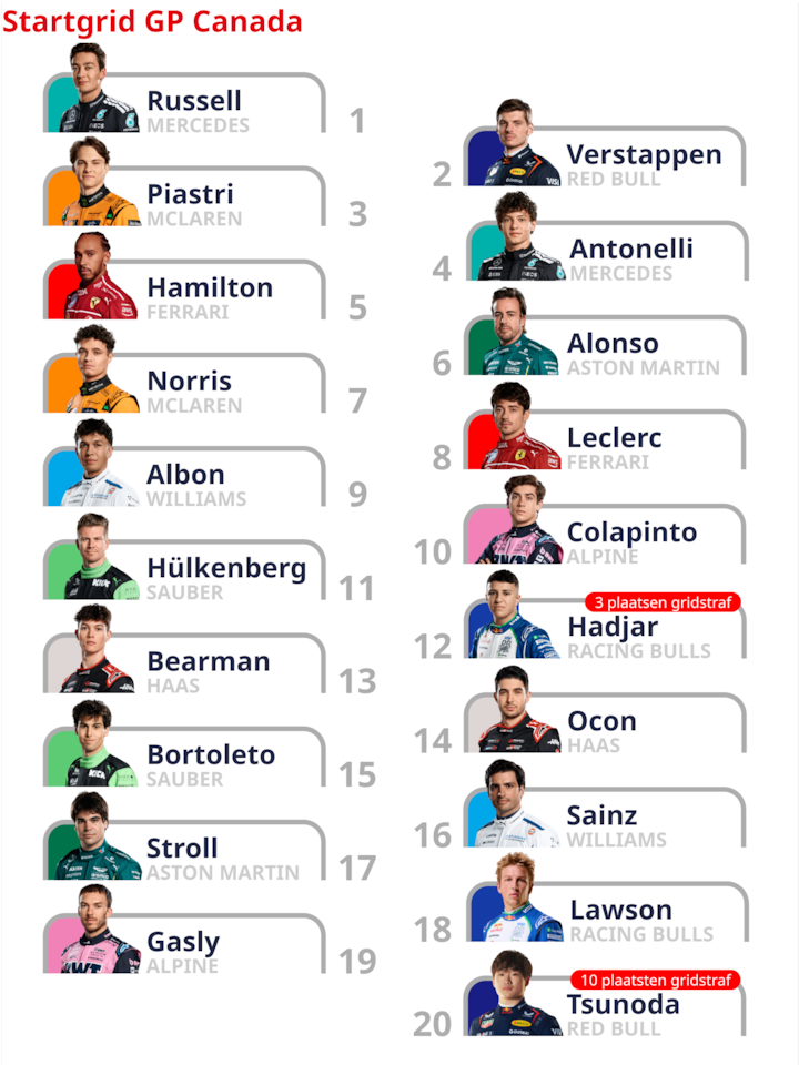 Bekijk de startopstelling voor de GP van Canada met Verstappen op plek twee | Formule 1 | NU.nl