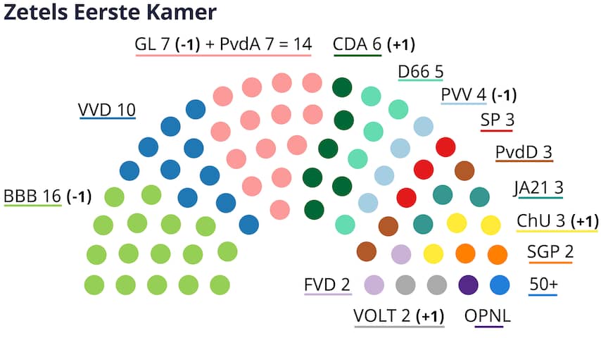 Definitieve uitslag Eerste Kamer: coalitie haalt belangrijke extra zetels binnen | Politiek | NU.nl