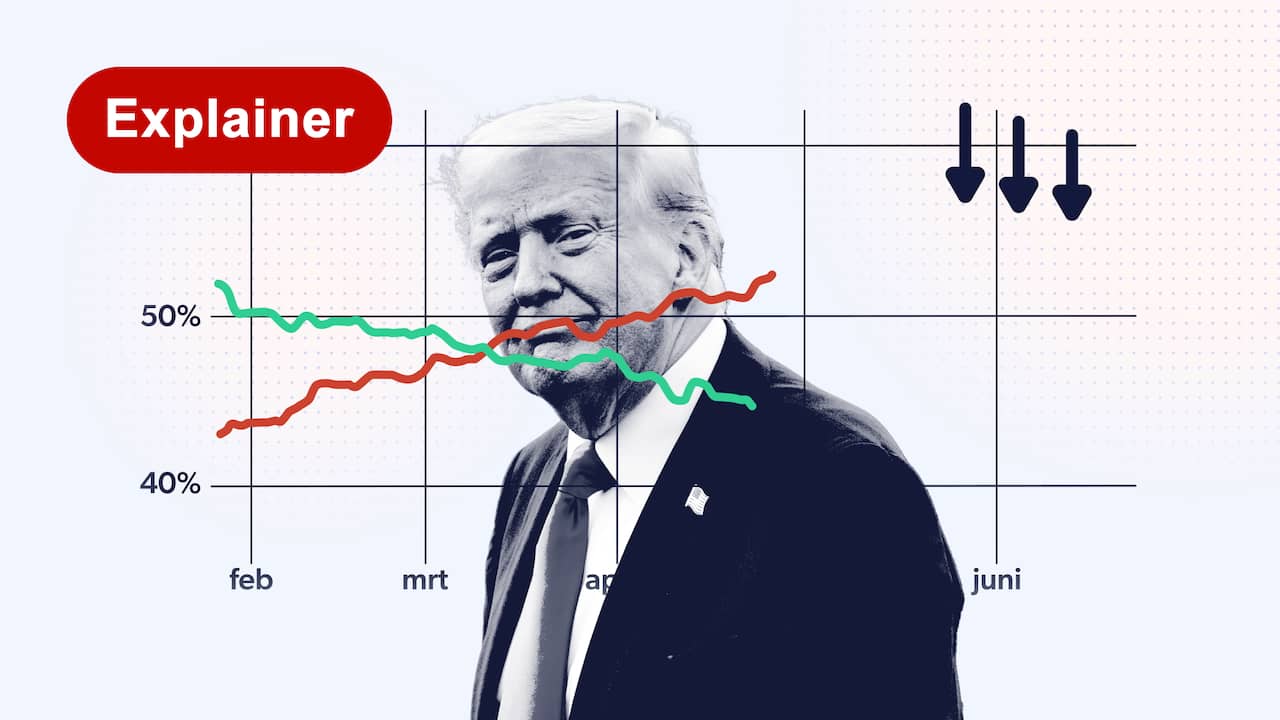 Bij deze 3 gebeurtenissen keldert Trumps populariteit het snelst | NU.nl