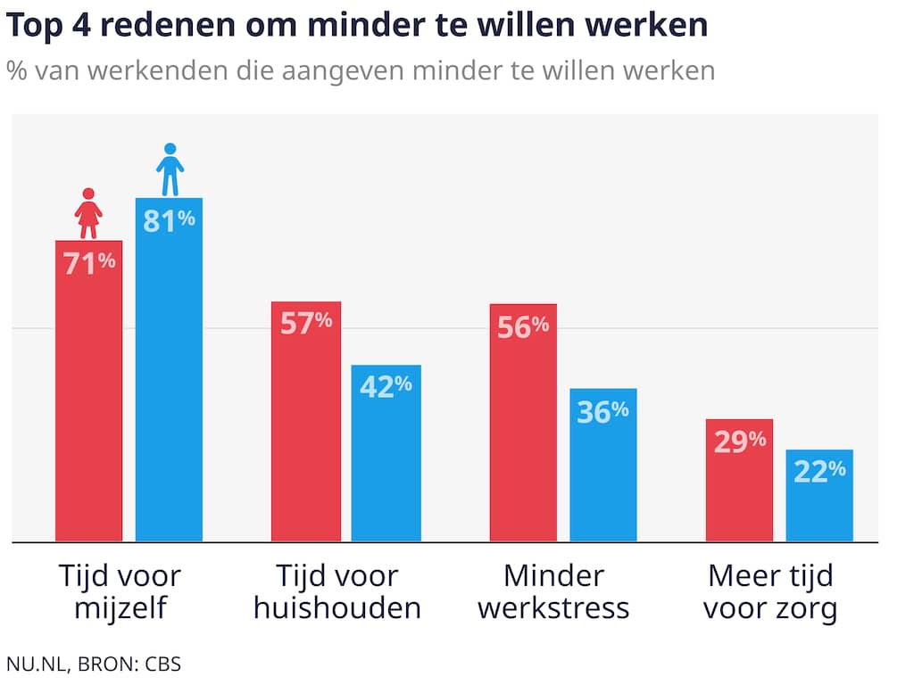 Betaald werk is voor veel meer vrouwen dan mannen geen doel meer | Economie | NU.nl