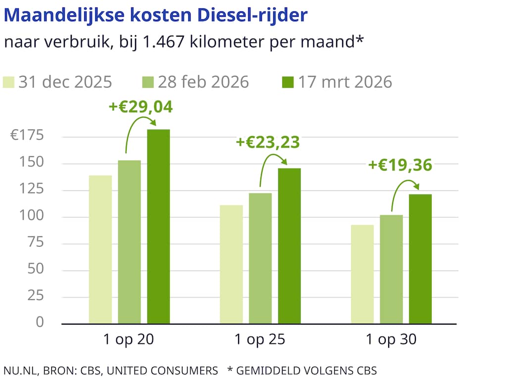 Gemiddelde automobilist betaalt enkele tientjes per maand extra aan de ...